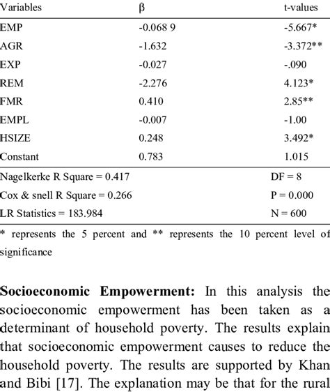 Ml Binary Logit Analysis Results Download Table