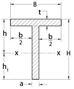 What Are The Different Commonly Used Cross Section Properties