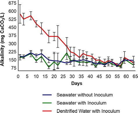 Temporal Variation Of Alkalinity Concentrations Mean ± Standard Download Scientific Diagram