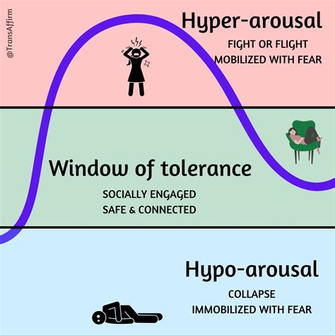 Hypo Arousal Colette Lord Phd