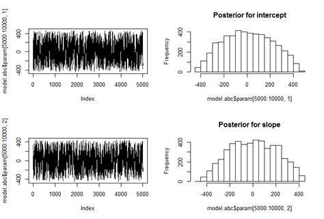 R Simple Linear Regression Using Approximate Bayesian Computation Abc Cross Validated