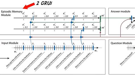 Dynamic Memory Networks Recommendation As A Service