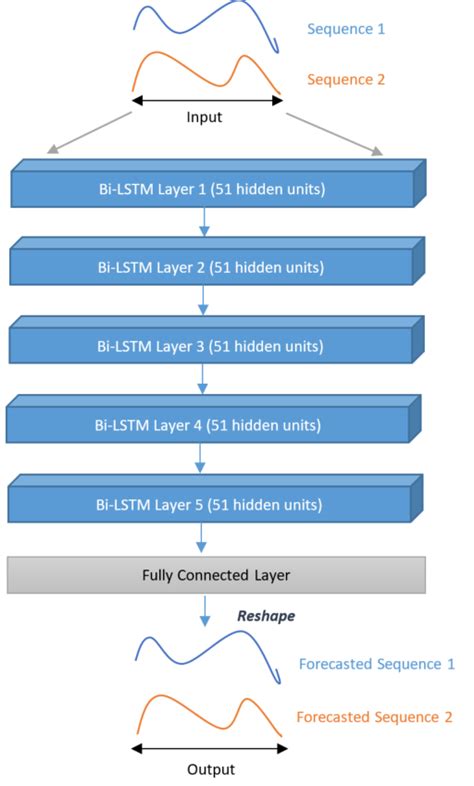 Lstm Architectures Model 1 And Model 2 Proposed In This Work A