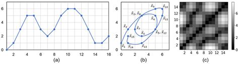 Mathematics Free Full Text Multivariate Process Control Chart Pattern Classification Using