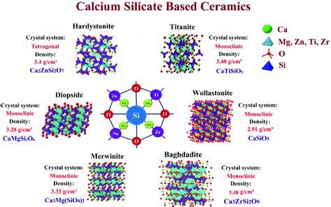 Illustration Of The Crystal Structures Of Some Of Calcium Download Scientific Diagram