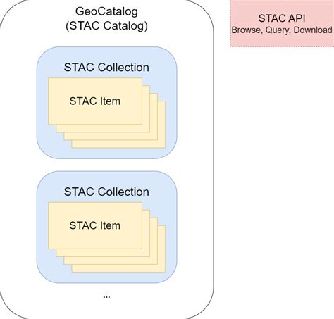 Stac Framework In Microsoft Planetary Computer Pro Microsoft Learn