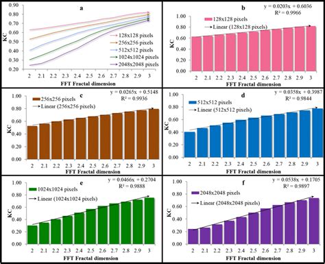 Testing The Kolmogorov Complexity Kc Analysis On Automatically