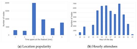 Opportunistic Network Algorithms For Internet Traffic Offloading In