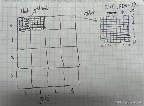 Cuda编程（七）全局内存的合理使用在cuda编程中全局内存的作用是什么 Csdn博客