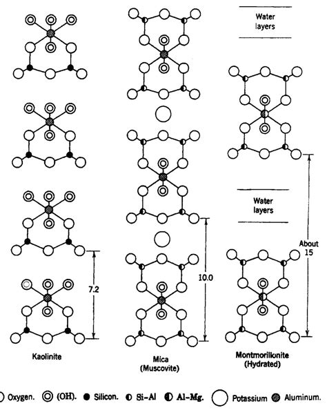 Schematic Illustration Of The Layer Structures Of Kaolinite