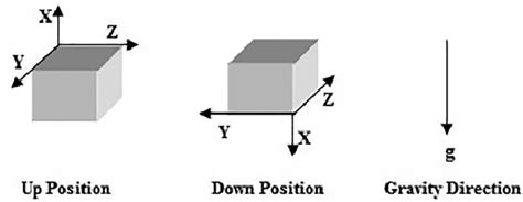 figure 1 from imu hand calibration for low cost mems inertial sensors