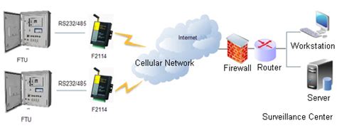 Based On Gprs Feeder Monitoring Programme Four Faith