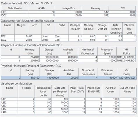 Ita The Improved Throttled Algorithm Of Load Balancing On Cloud Computing