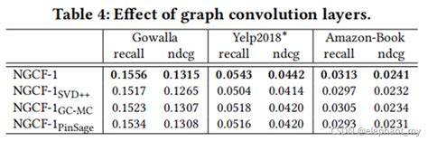 【论文】neural Graph Collaborative Filtering 论文解读 Csdn博客
