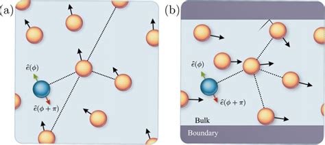 Sketch Of The System Under Consideration Self Propelled Particles Download Scientific Diagram