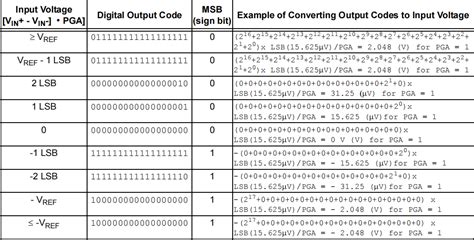 Stm32 Spi3控制mcp3201、mcp3202（sigma Delta Adc芯片） Csdn博客