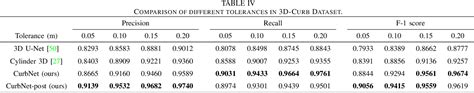 Table Iv From Curbnet Curb Detection Framework Based On Lidar Point Cloud Segmentation