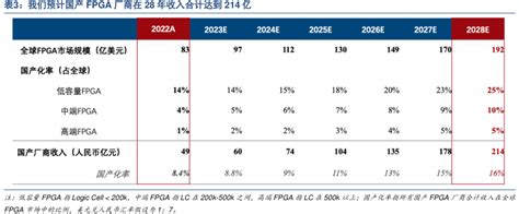 Fpga各大下游全球市场规模、主要应用场景和未来增长驱动力 2023年12月 行业研究数据 小牛行研