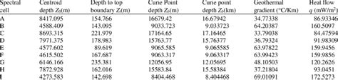 Calculated Curie Point Depth Geothermal Gradient And Heat Flow From Download Scientific