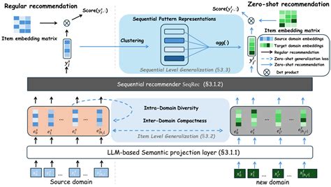 논문 리뷰 A Zero Shot Generalization Framework For Llm Driven Cross Domain Sequential Recommendation