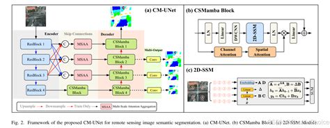 Cnn已经过时？别怕，mamba赋予cnn新生和创新点，刷新sota！ Dualmamba A Lightweight Spectral Spatial Mamba Co Csdn博客