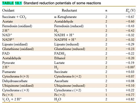 Solved Table 18 1 Standard Reduction Potentials Of Some Reactions Oxidant Succinate Co