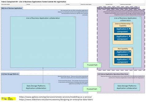 Data Fabric Framework In Modelled Archimate V3 0