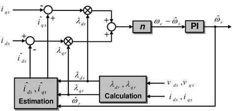 Configuration Of Speed Estimation Scheme Using Stator Current Based Mras Download Scientific
