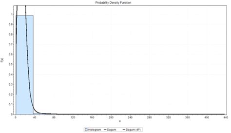 Histogram Plots And Best Fitting Curves For FFT Coefficients For Tip Download Scientific