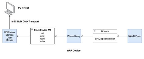 Usb Mass Storage Class Implementation On Nrf5 Sdk Ies Industrial Embedded Solutions