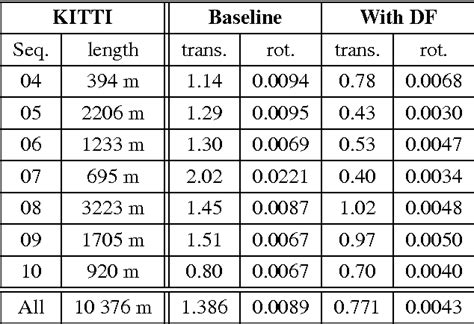 Table 2 From Improving The Egomotion Estimation By Correcting The Calibration Bias Semantic