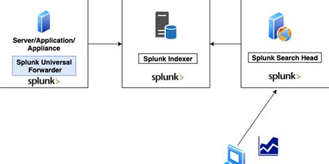 How To Install And Manage Splunk Universal Forwarder In Aws Ec2 Dev Community