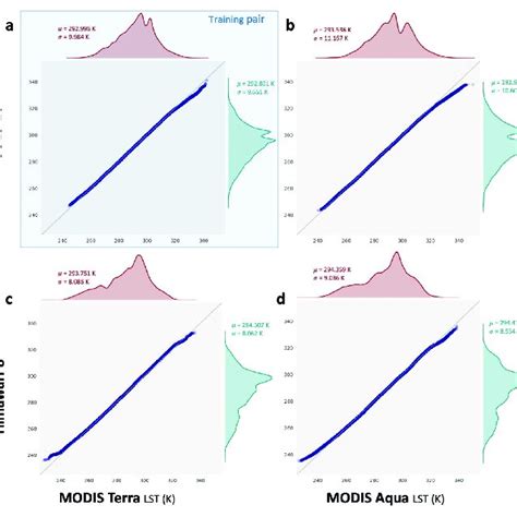 Quantile Quantile Plots Are Presented For The Two Sensors Used To Train