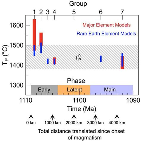 Pdf Temporal Evolution Of Mantle Temperature And Lithospheric