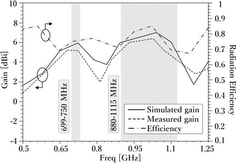 Measured And Simulated Gain And Efficiency Of Proposed Antenna Download Scientific Diagram
