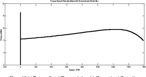 Figure 12 From Dynamic Simulation Of Induction Motor Drive Using Neuro Controller Semantic Scholar