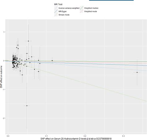 Figure 2 From An Inverse Causal Relationship Between Serum 25