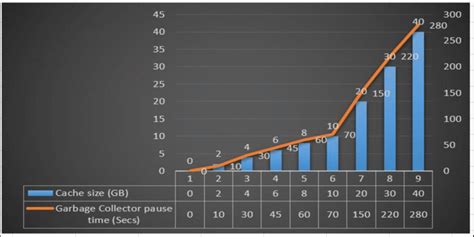 Maximum Garbage Collector Gc Pause Time Download Scientific Diagram