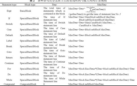 Table 2 From An Approach To Static Prediction And Visual Analysis Of Program Execution Time