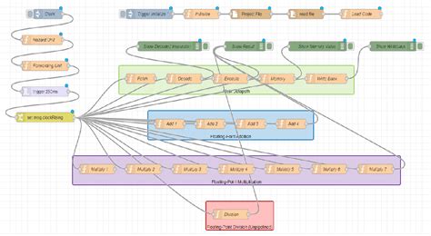 Figure 2 From Simulation Of Pipelined Mips Floating Point Units Using Node Red Semantic Scholar