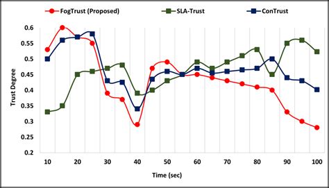 Comparative Analysis Against Good Mouthing Attacks Download Scientific Diagram