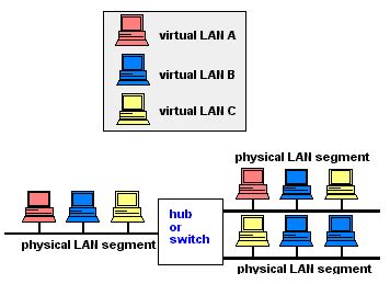 Definition Of Virtual LAN PCMag