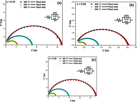 A C Variation Of The Real Part M′ And Imaginary Part M″ Of Modulus Download Scientific