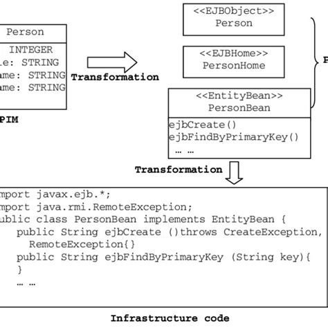 Example Of Pim To Psm And Psm To Code Transformations Download Scientific Diagram