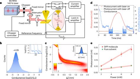 Single Molecule Conductance And Photocurrent Measurements A Schematics Download Scientific