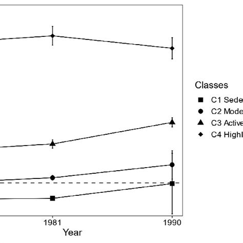 Associations Of Long Term Leisure Time Physical Activity With A Total Download Scientific