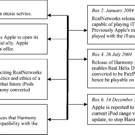 Analysis Timeline Of Events Download Scientific Diagram