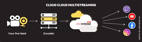Multistreaming Across Multiple Platforms Ultimate Guide