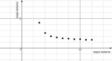 Physics Lab A Good Place To Do Physics Image Distance Vs Object Distance F 10 Cm