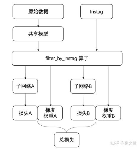 多任务学习完整版：推荐系统多任务学习（multitask）的实战总结和常见问题 知乎